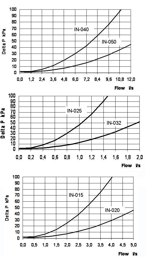 Pressure drop diagram